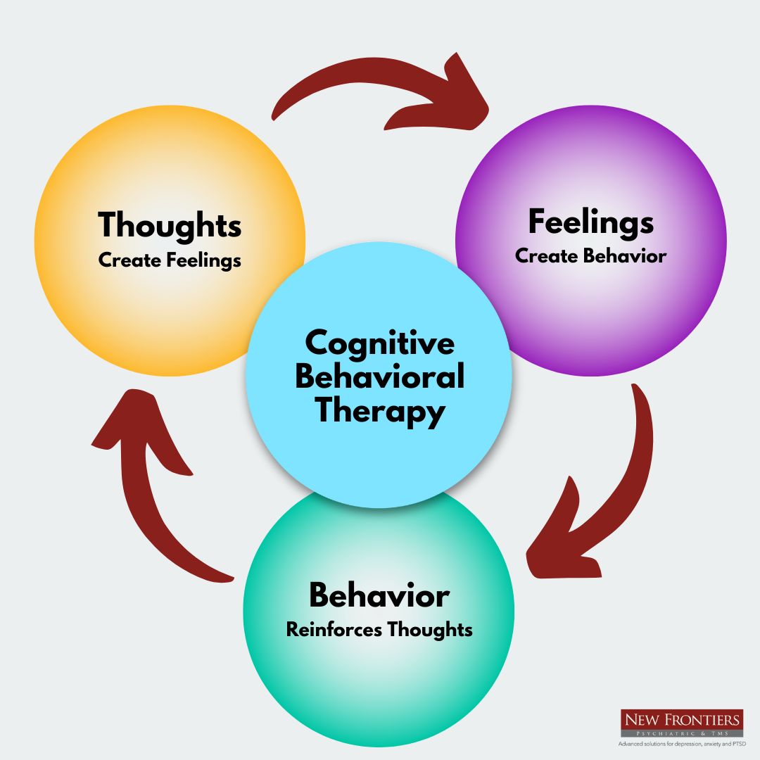 Cognitive-Behavioral Therapy in Milwaukee - CBT Therapy Milwaukee - What Is Cognitive-Behavioral ...